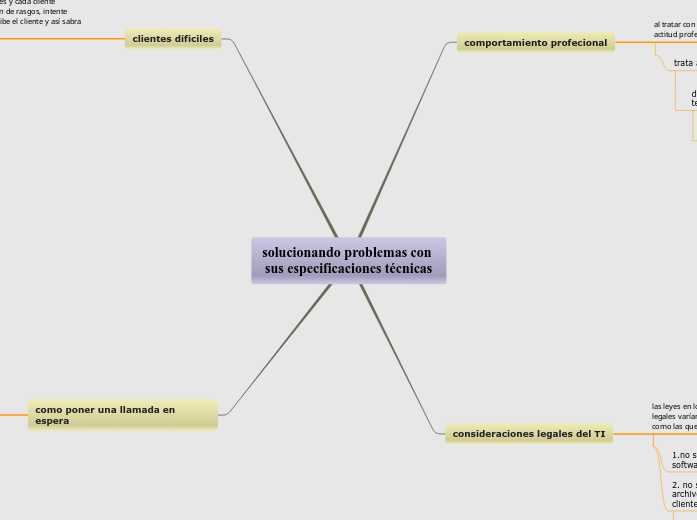 solucionando problemas con sus especificac...- Mind Map